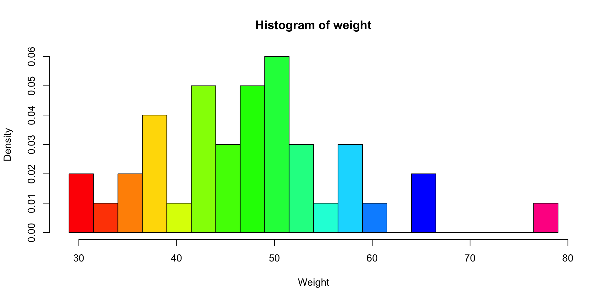 elements of statistics - Elements of Statistics