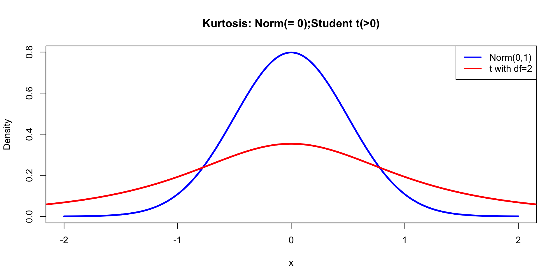 elements of statistics - Elements of Statistics