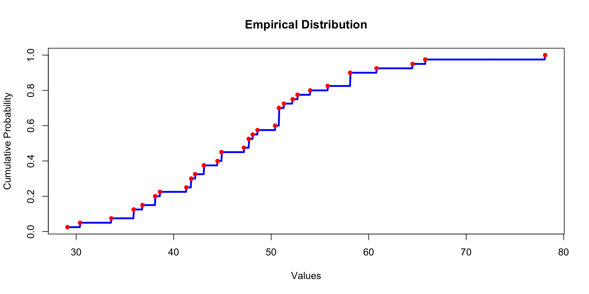 elements of statistics - Elements of Statistics